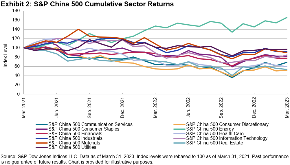 A Fast Start To 2023 For The S&P China 500 – Returning 5.0% In Q1 | Seeking Alpha