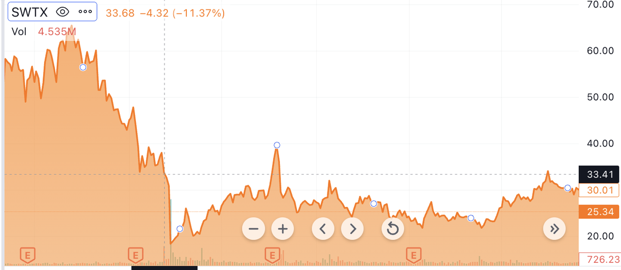 SpringWorks Therapeutics: Pfizer Offshoot With Interesting Pipeline ...