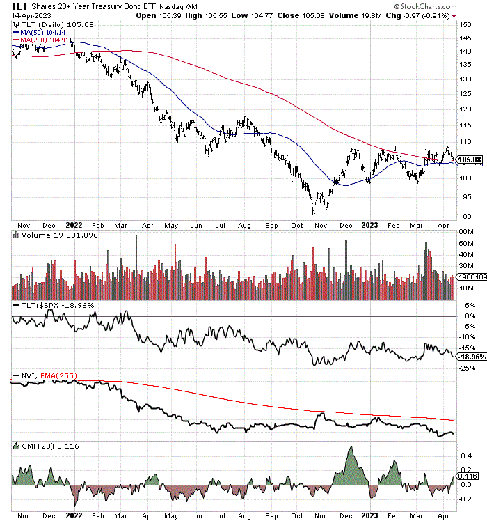 TLT: A Soft Landing Would Be Bad News For Long-Bonds (Rating Downgrade ...