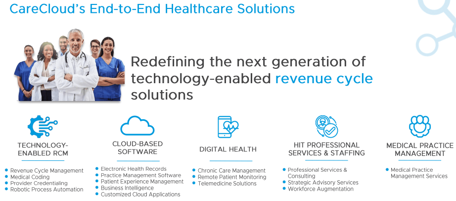CareCloud Resumes Growth (NASDAQ:CCLD) | Seeking Alpha