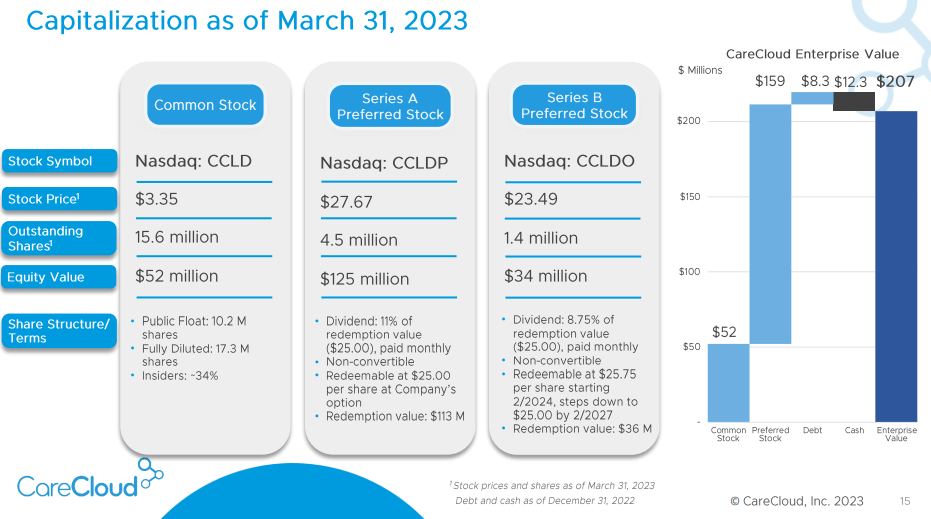 CareCloud Resumes Growth (NASDAQ:CCLD) | Seeking Alpha