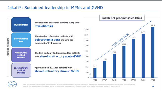 Incyte Stock: The Jakafi Company Branching Out - Baby Steps (NASDAQ:INCY) | Seeking Alpha