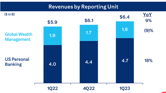 Citigroup Earnings: Mexico, Share Buybacks, And Deposits (NYSE:C ...