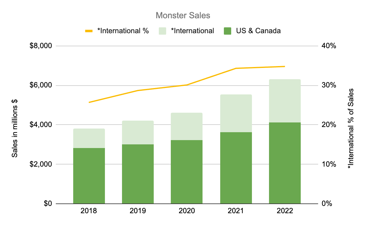 Monster Beverage Stock: From Great To Good (NASDAQ:MNST) | Seeking Alpha