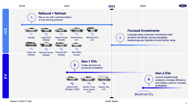 Ford Vs. General Motors: EV Marathon (NYSE:F) | Seeking Alpha