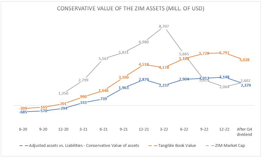 ZIM: Stressed Balance Sheet Reveals The Floor For Valuation (NYSE:ZIM ...