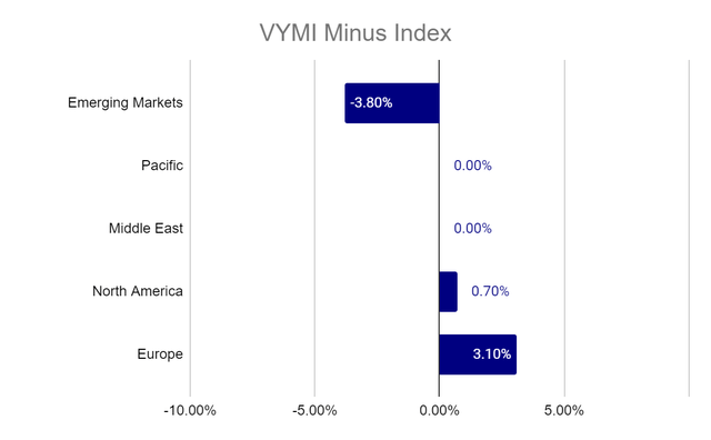 VYMI: Not Much Else Beyond High Yield (NASDAQ:VYMI) | Seeking Alpha
