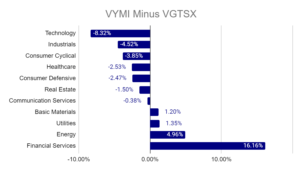 VYMI: Not Much Else Beyond High Yield (NASDAQ:VYMI) | Seeking Alpha