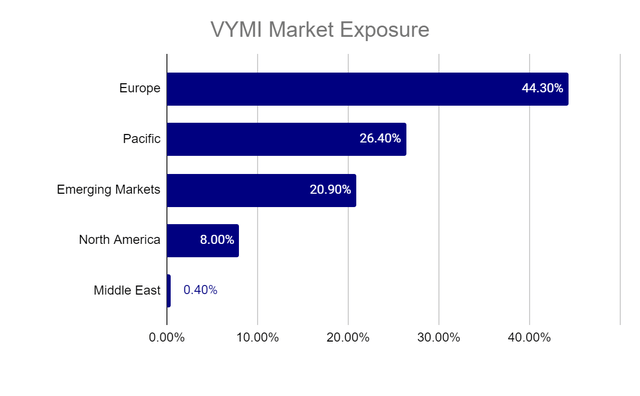 VYMI: Not Much Else Beyond High Yield (NASDAQ:VYMI) | Seeking Alpha