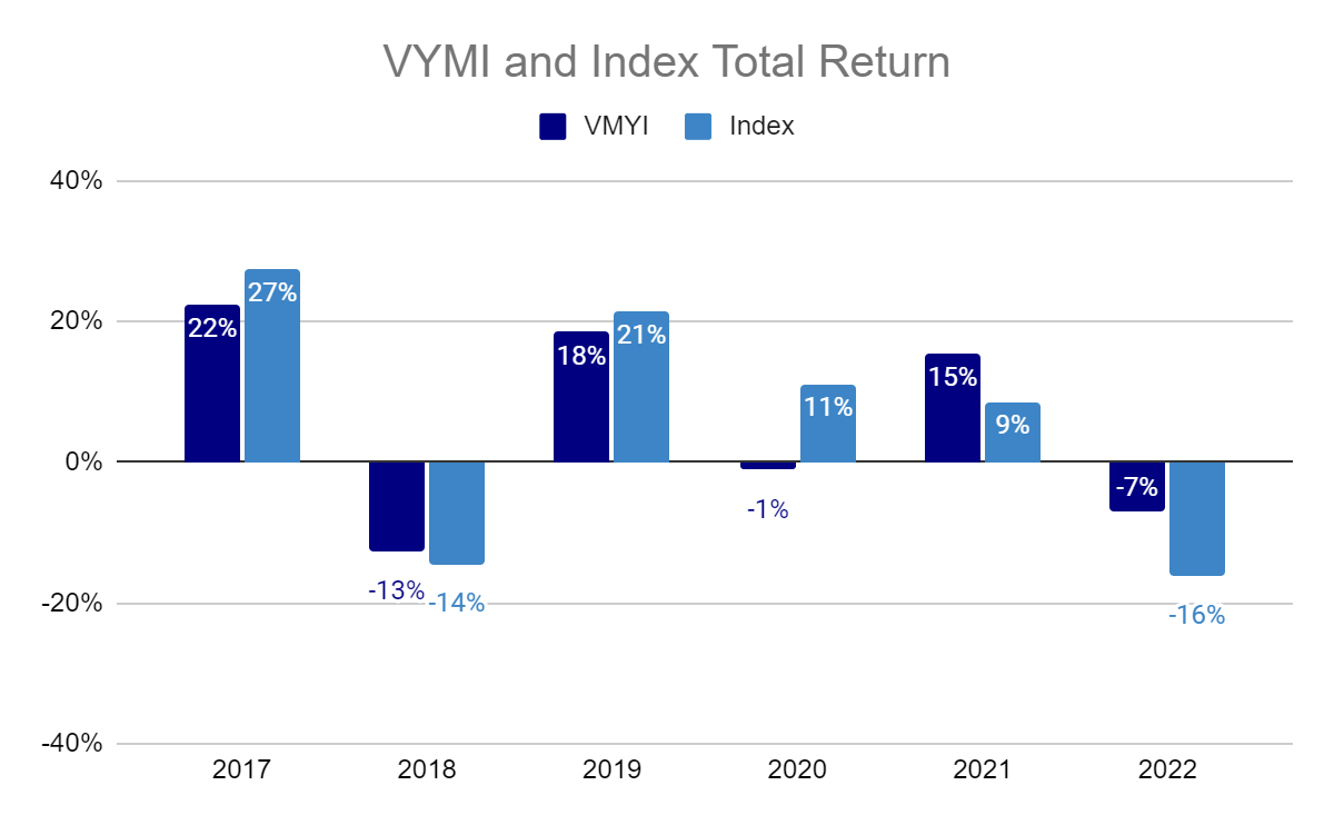 VYMI: Not Much Else Beyond High Yield (NASDAQ:VYMI) | Seeking Alpha