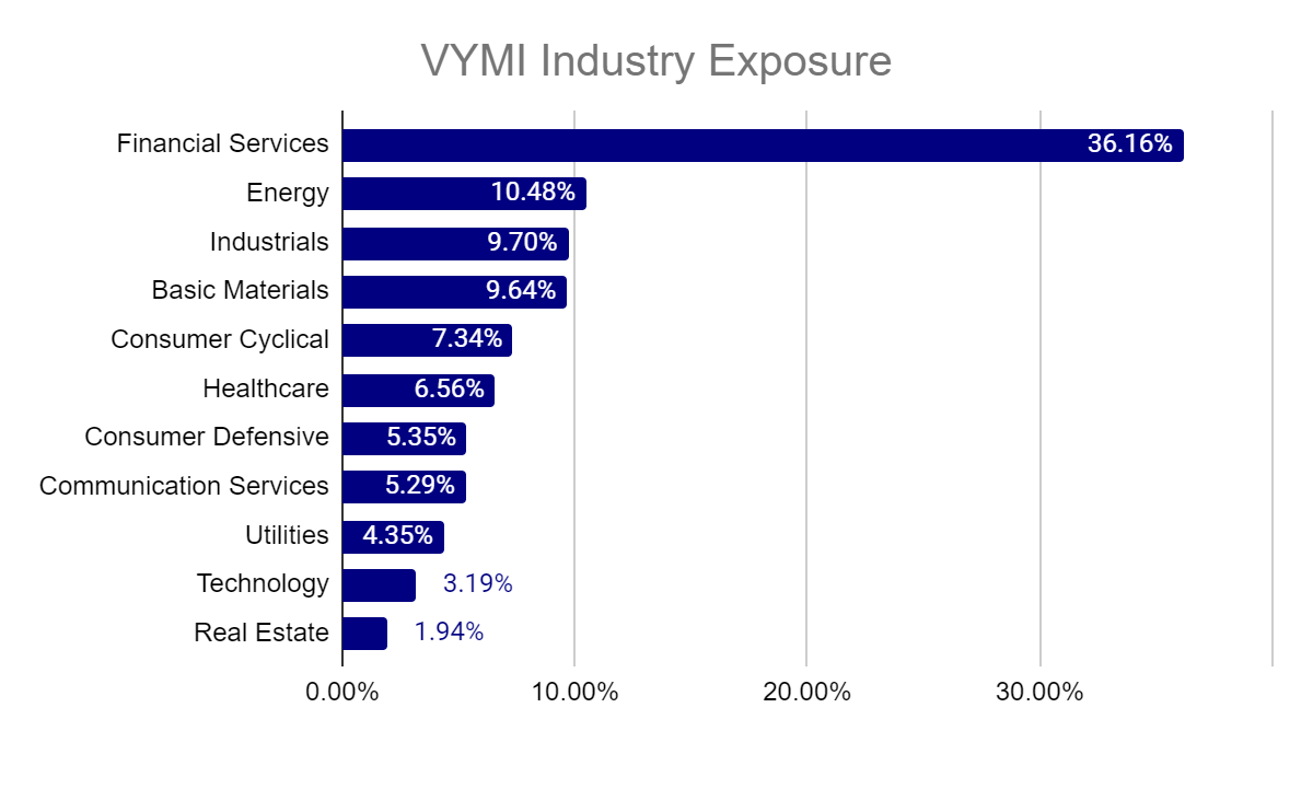 VYMI: Not Much Else Beyond High Yield (NASDAQ:VYMI) | Seeking Alpha