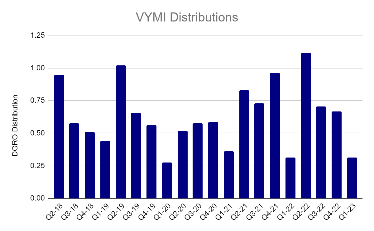 VYMI: Not Much Else Beyond High Yield (NASDAQ:VYMI) | Seeking Alpha