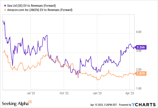 Sea: It's Finally Time To Put Sea On The Watch List (NYSE:SE) | Seeking ...