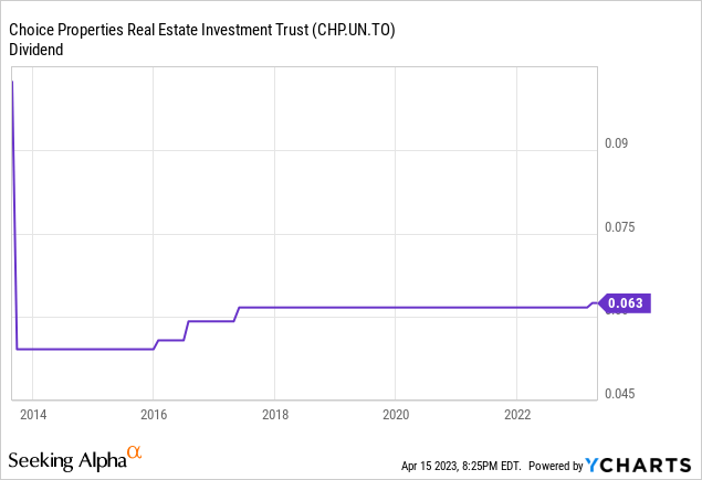 Choice Properties REIT: A 5%+ Yielding Grocery REIT (TSX:CHP.UN:CA ...