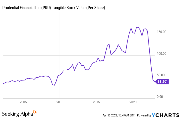 Why I'm Not Buying Prudential Financial Despite The High Yield (NYSE ...
