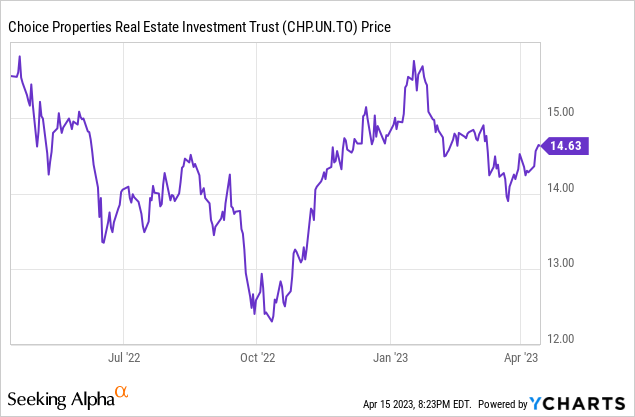 Choice Properties REIT: A 5%+ Yielding Grocery REIT (TSX:CHP.UN:CA ...