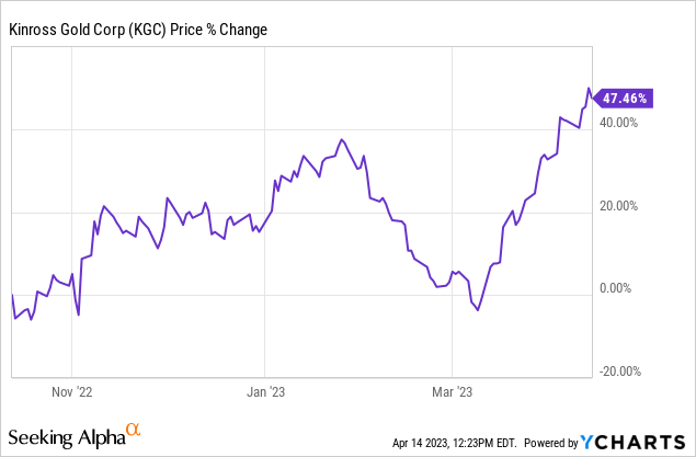 Kinross Gold Stock: Course Correction For The Next Rally (TSX:K:CA ...