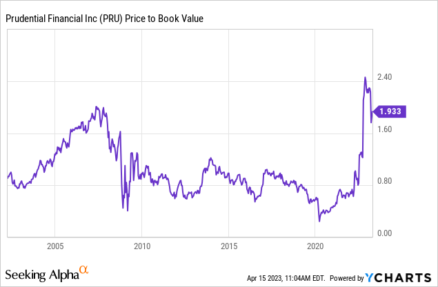 Why I'm Not Buying Prudential Financial Despite The High Yield (NYSE ...