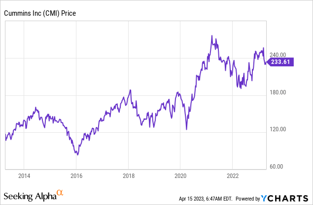 Cummins Stock: Scope For Long-Term Upside, But Not At This Price (NYSE ...
