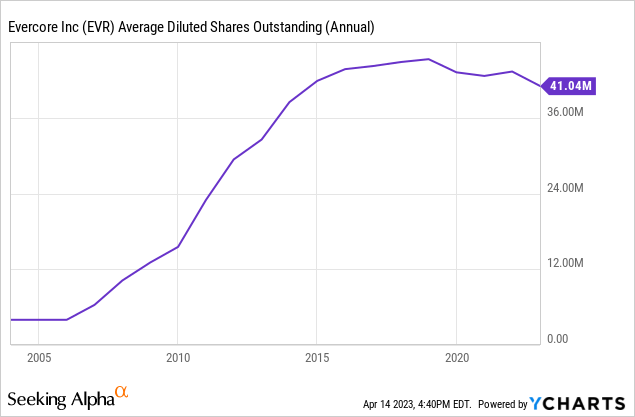Evercore: Our Pick For The Best Advisory IB (NYSE:EVR) | Seeking Alpha