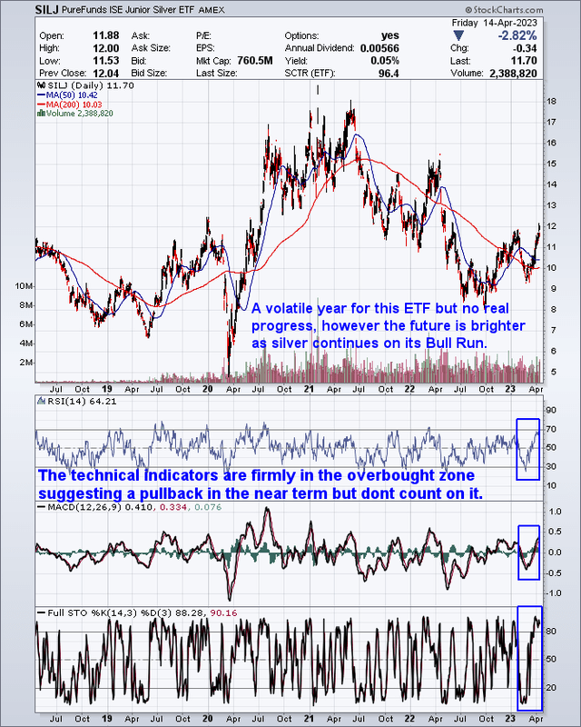 SILJ ETF: Could Explode In Silver Bull Market | Seeking Alpha