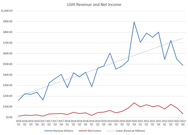 LGI Homes: Cooling Inflation Is Building Optimism | Seeking Alpha