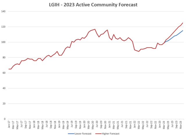 LGI Homes: Cooling Inflation Is Building Optimism | Seeking Alpha