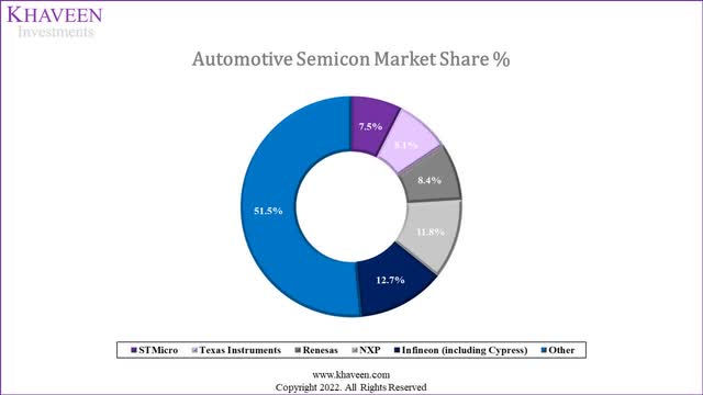 Infineon Stock: Automotive Semicon Market Leader (OTCMKTS:IFNNY ...