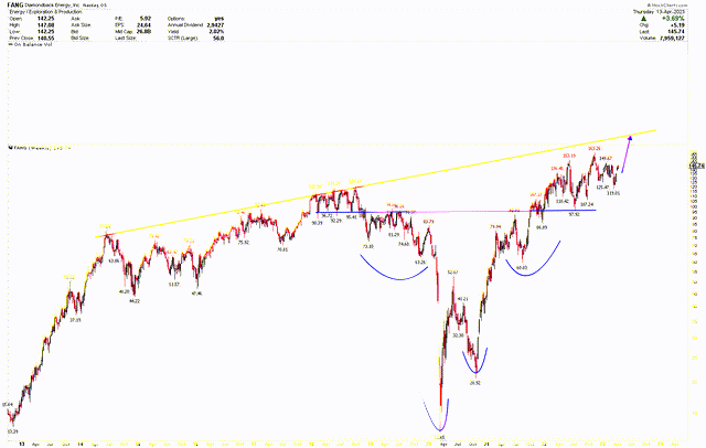 Diamondback Energy: Buy The Market (NASDAQ:FANG) | Seeking Alpha