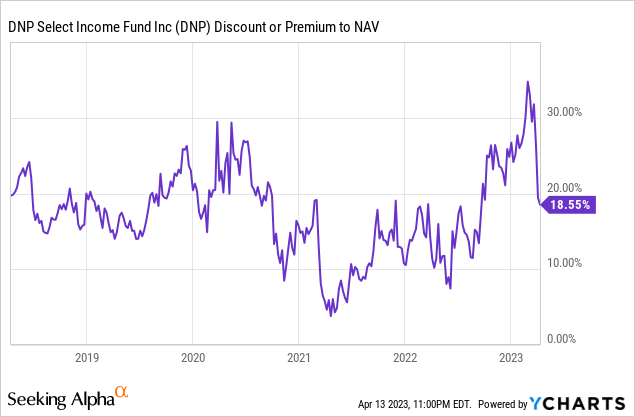DNP Select Income Fund: Still Too Expensive | Seeking Alpha