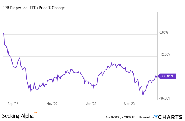 EPR Properties: Best High Yield Preferred Shares In The Market (NYSE ...