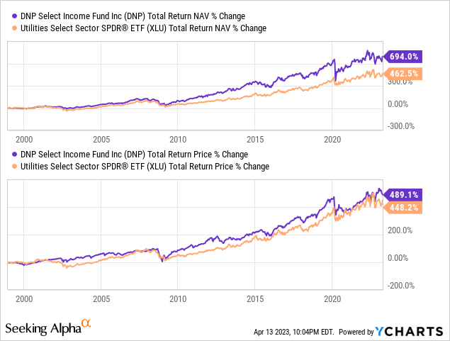 DNP Select Income Fund: Still Too Expensive | Seeking Alpha