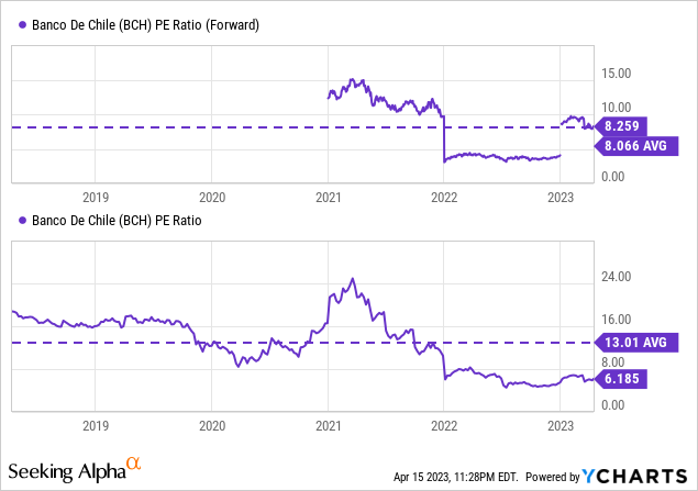 Banco de Chile: Undervalued; 10% Plus Dividend Yield, Risks High (NYSE:BCH) | Seeking Alpha