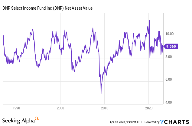 DNP Select Income Fund: Still Too Expensive | Seeking Alpha