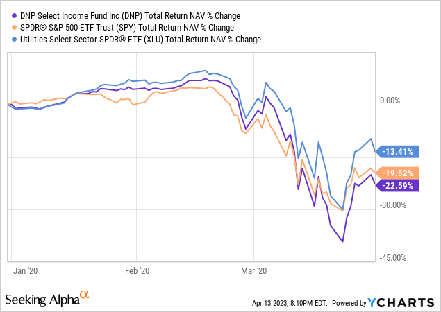 DNP Select Income Fund: Still Too Expensive | Seeking Alpha