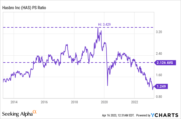 Don't Forget That Hasbro Is A Buy And Hold Stock (NASDAQ:HAS) | Seeking ...