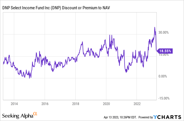 DNP Select Income Fund: Still Too Expensive | Seeking Alpha