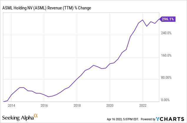ASML: Market-Beating Compounder With Growth Potential (NASDAQ:ASML) | Seeking Alpha