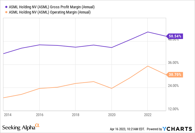 ASML: Market-Beating Compounder With Growth Potential (NASDAQ:ASML) | Seeking Alpha