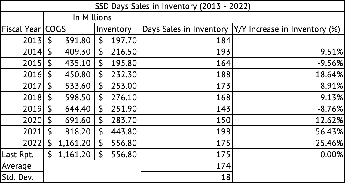 Simpson Manufacturing Co. Stock: Head And Shoulders Above The Rest (SSD ...