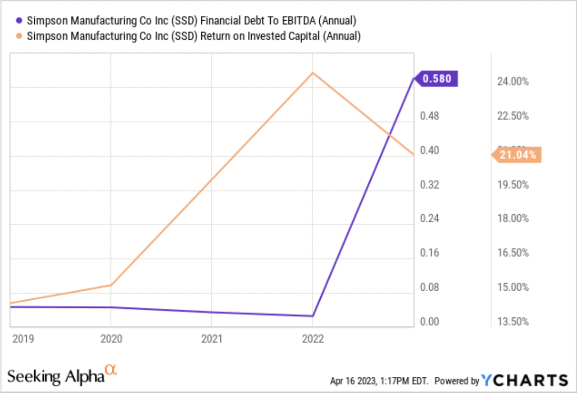 Simpson Manufacturing Co. Stock: Head And Shoulders Above The Rest (SSD ...
