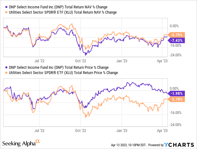 DNP Select Income Fund: Still Too Expensive | Seeking Alpha