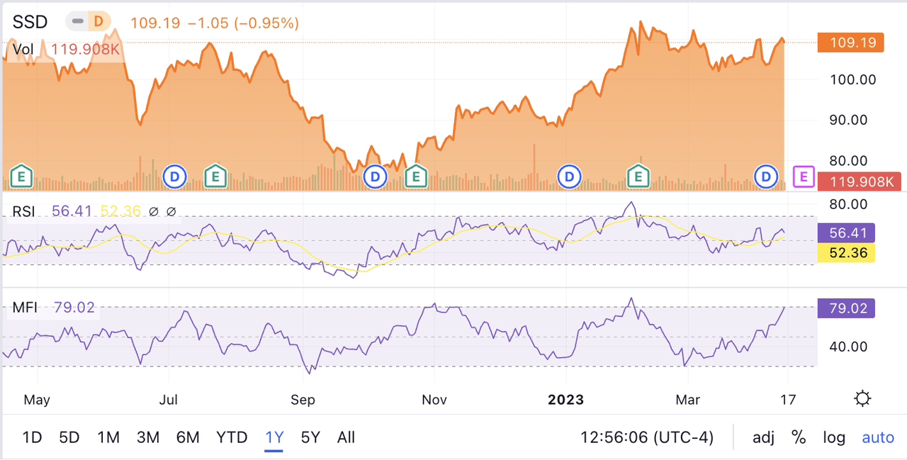 Simpson Manufacturing Co. Stock: Head And Shoulders Above The Rest (SSD ...