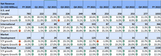 Krispy Kreme: Good Growth Prospects But Expensive (NASDAQ:DNUT ...