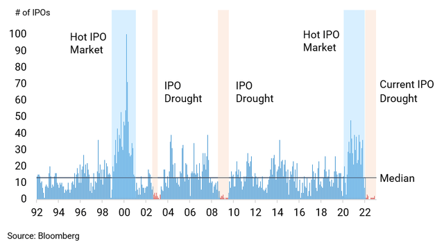 Searching For Momentum In The IPO Drought | Seeking Alpha