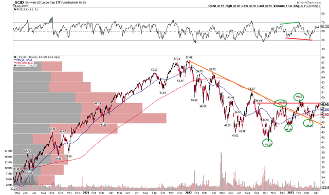 S&P 500 Not A Value Into Earnings Season, Monitoring Trends In SCHX ...