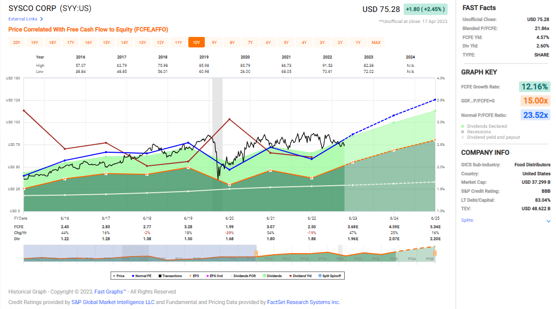 Sysco: Boring Company With Expanding Margins (NYSE:SYY) | Seeking Alpha