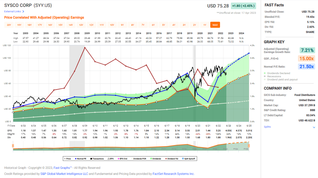 Sysco: Boring Company With Expanding Margins (NYSE:SYY) | Seeking Alpha