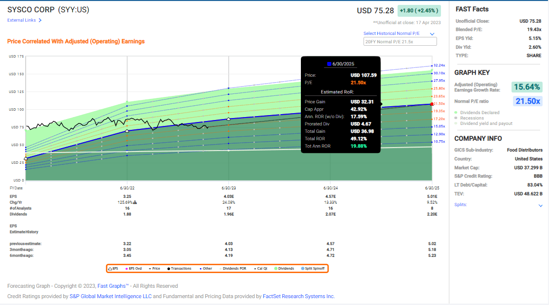 Sysco: Boring Company With Expanding Margins (NYSE:SYY) | Seeking Alpha