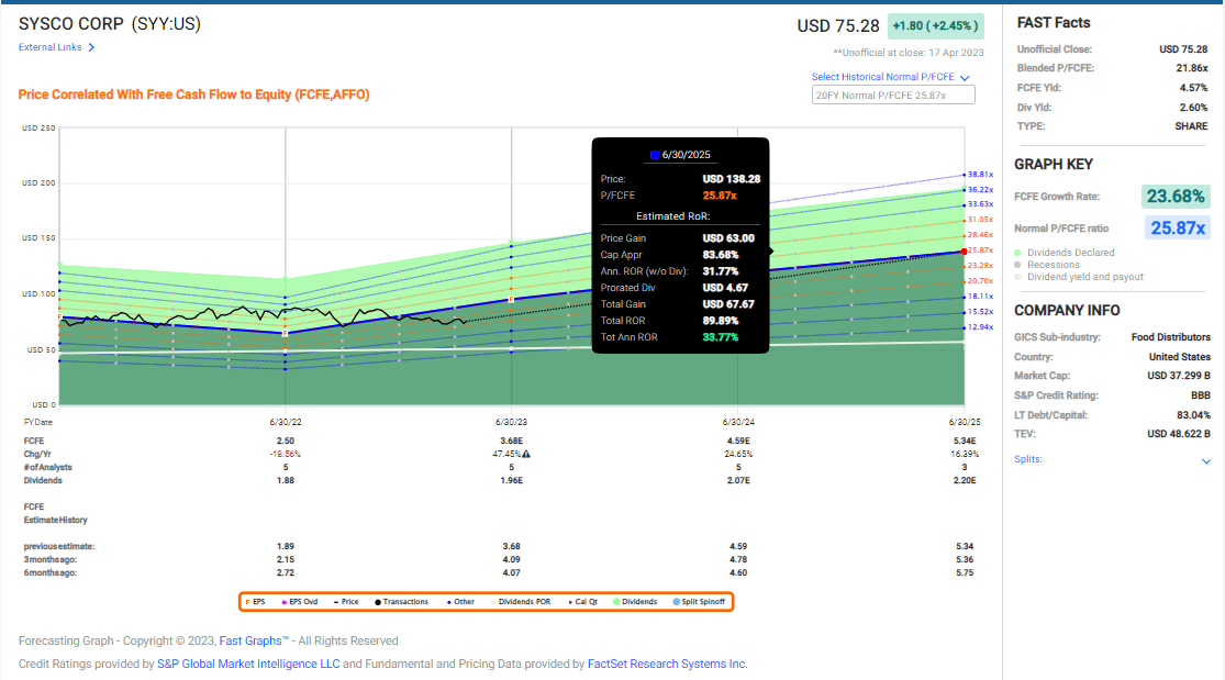 Sysco: Boring Company With Expanding Margins (NYSE:SYY) | Seeking Alpha